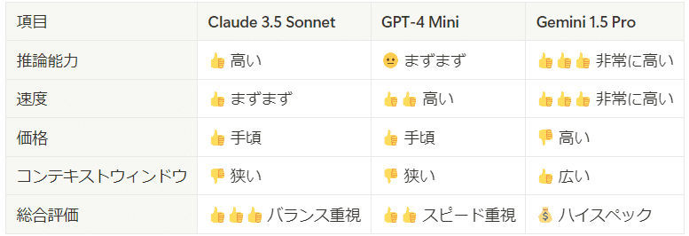 【GPT-4o mini が価格破壊!?】2024年最新版 LLM API 比較ガイド!! Claude 3.5 Sonnet, GPT-4o mini, Gemini 1.5Proを速度 ...