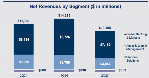 2024年Q2 Goldman Sachs (GS) 決算情報｜INVESTMENT&FINANCIAL MAGAZINE