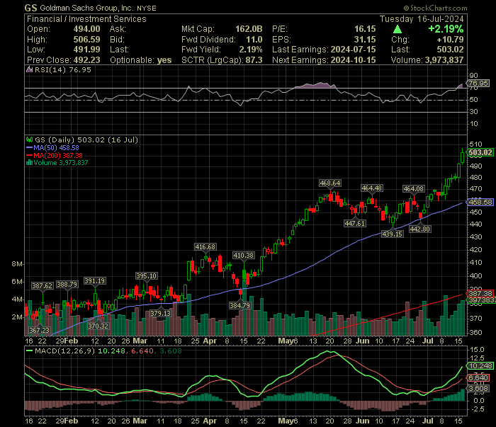 2024年Q2 Goldman Sachs (GS) 決算情報｜INVESTMENT&FINANCIAL MAGAZINE