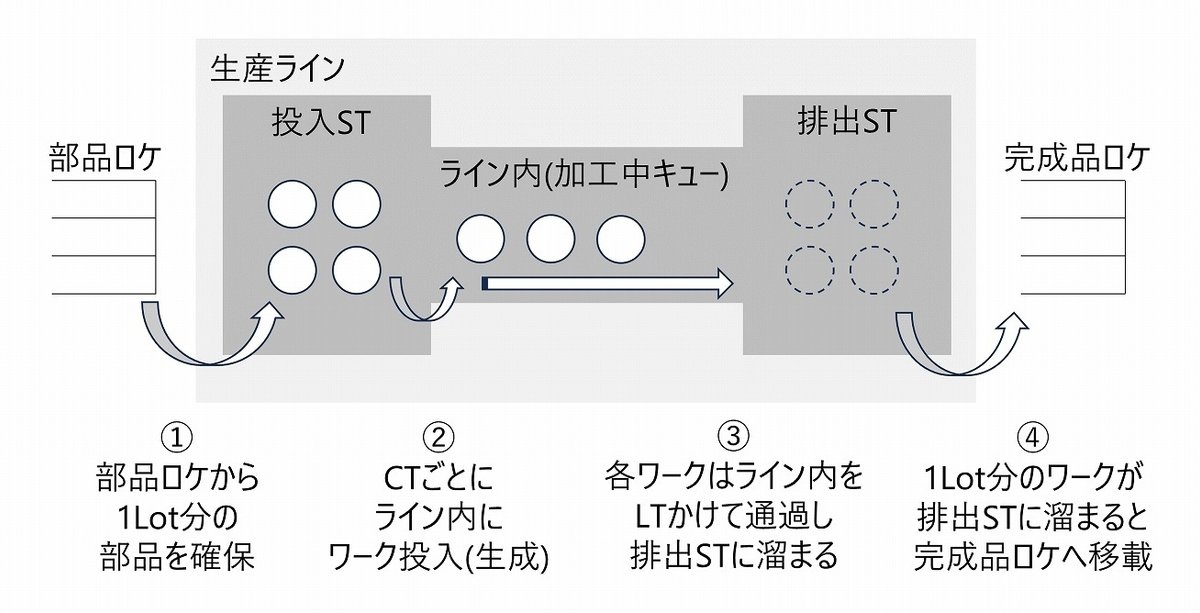 Pythonのsalabimで工場シミュレーション - 前編｜豆腐メンタルな豆腐
