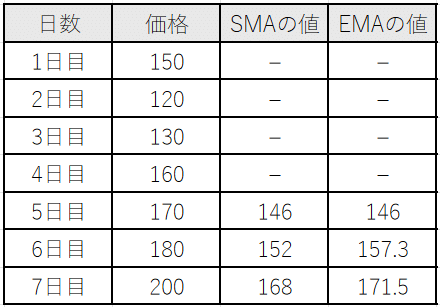 FXのEMA(指数平滑移動平均線)とは？SMAより使われがちな理由やオススメ手法を解説｜猫とFX