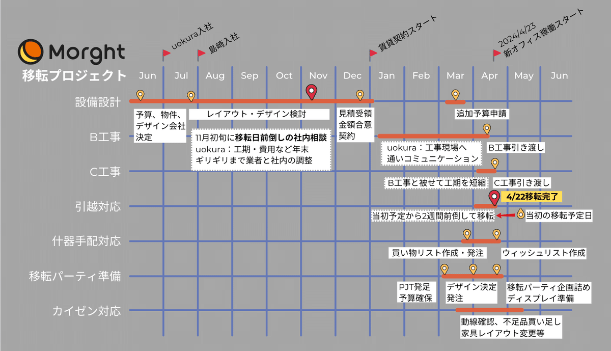 2週間前倒し？！Morghtオフィス移転プロジェクトの裏側｜島崎@Morght