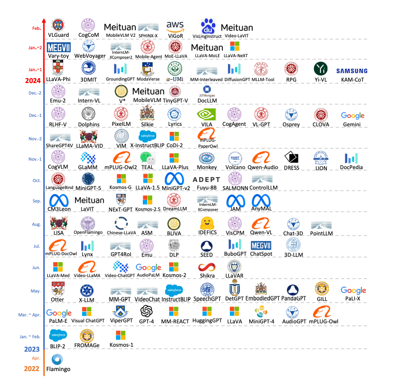 【論文瞬読】マルチモーダル大規模言語モデル（MM-LLMs）の最前線：126モデルを徹底解剖！｜AI Nest