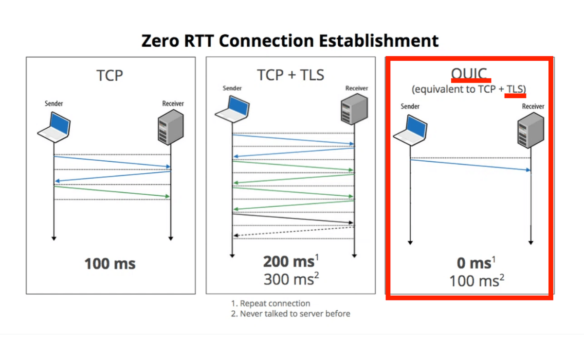 QUIC（Quick UDP Internet Connections）について学ぼう！｜ユウキ