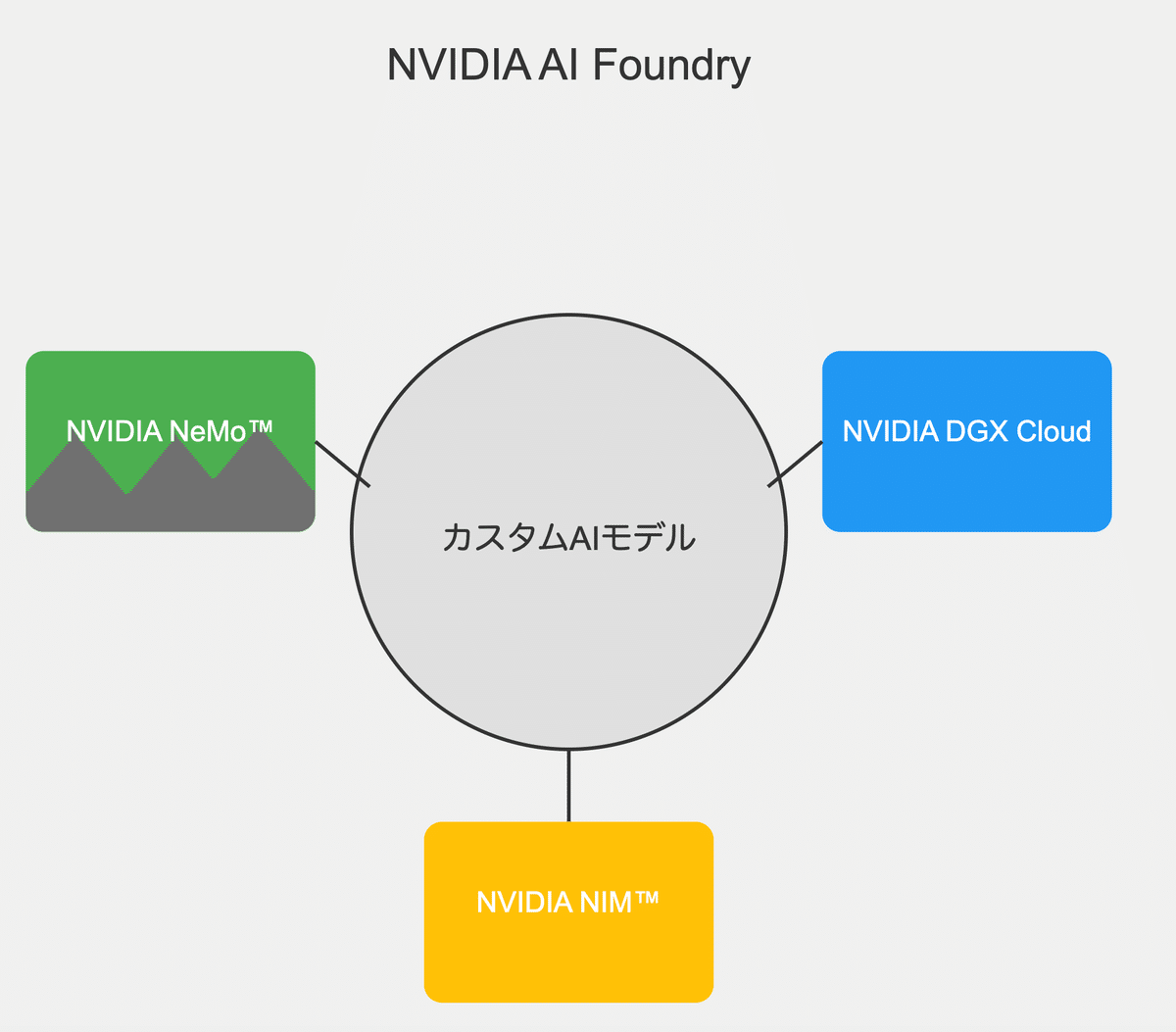 Nvidia AI Foundry で会社のデータを使い独自の生成AIが構築できる。NVIDIA AI Foundry: カスタム生成AI ...