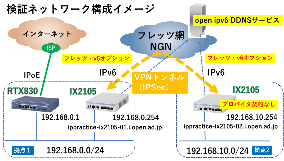 NEC IXシリーズ OPEN IPv6 ダイナミックDNS利用したIPv6拠点間VPN構築｜IP実践道場