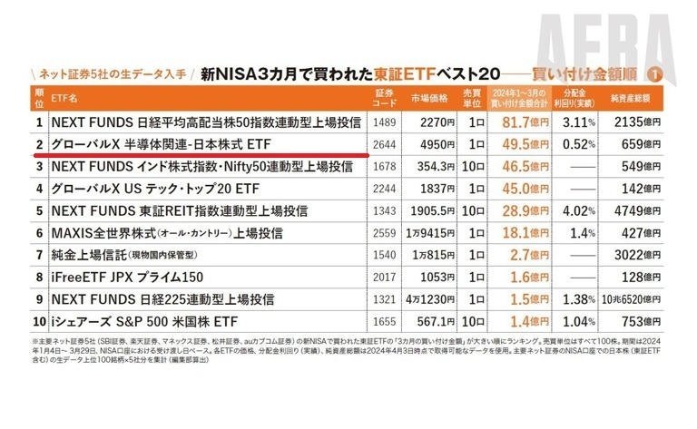 【2644】グローバルX半導体ETFは買い？構成銘柄や分配金をチェック｜ゆうな＠米国株