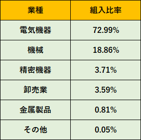 【2644】グローバルX半導体ETFは買い？構成銘柄や分配金をチェック｜ゆうな＠米国株