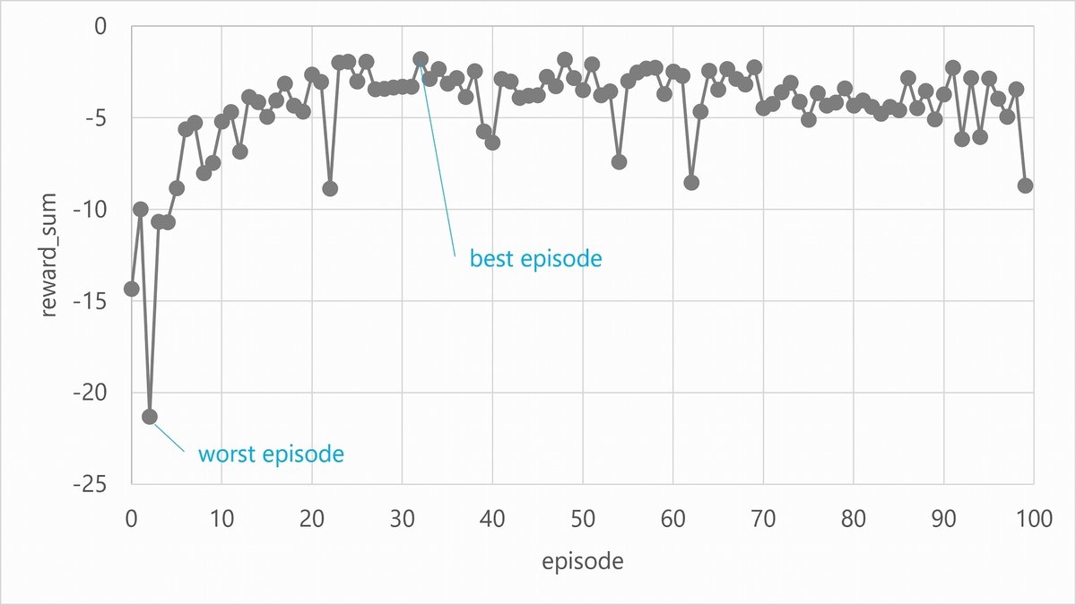 Pythonのsalabimで工場シミュレーション - 後編｜豆腐メンタルな豆腐