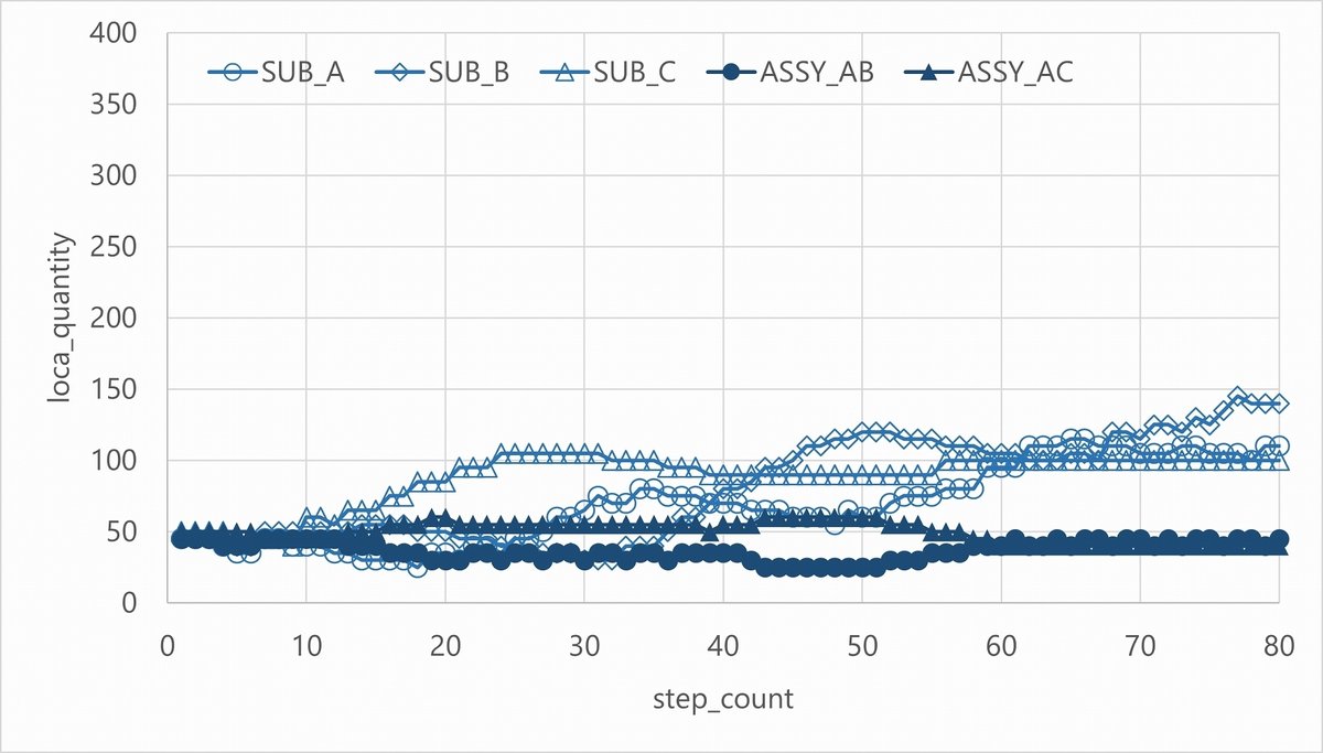 Pythonのsalabimで工場シミュレーション - 後編｜豆腐メンタルな豆腐