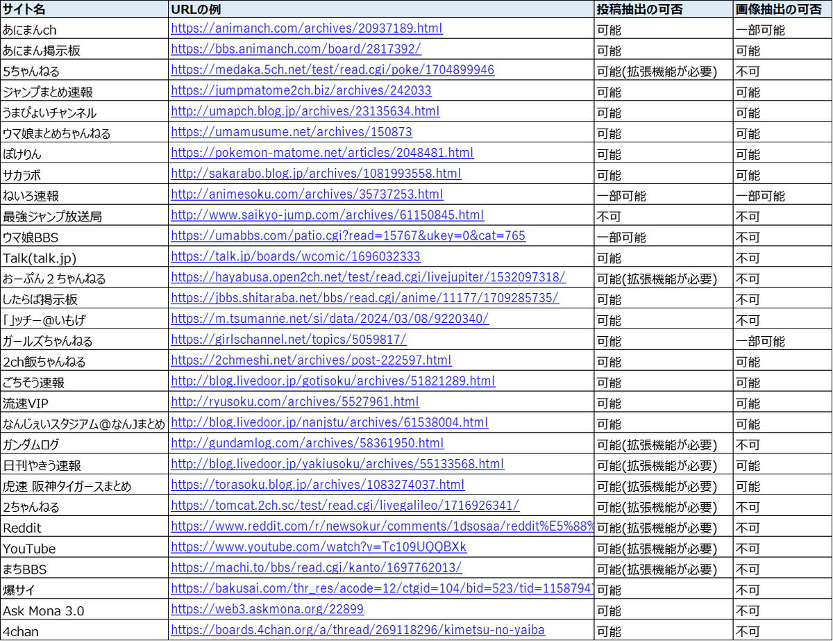 【裏技】反応集動画の台本を5chスレやまとめから自動作成｜hero｜歴16年ITエンジニア