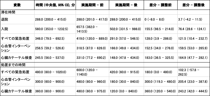 TriageGO：AIによるtriage:胸痛治療迅速化｜Makisey