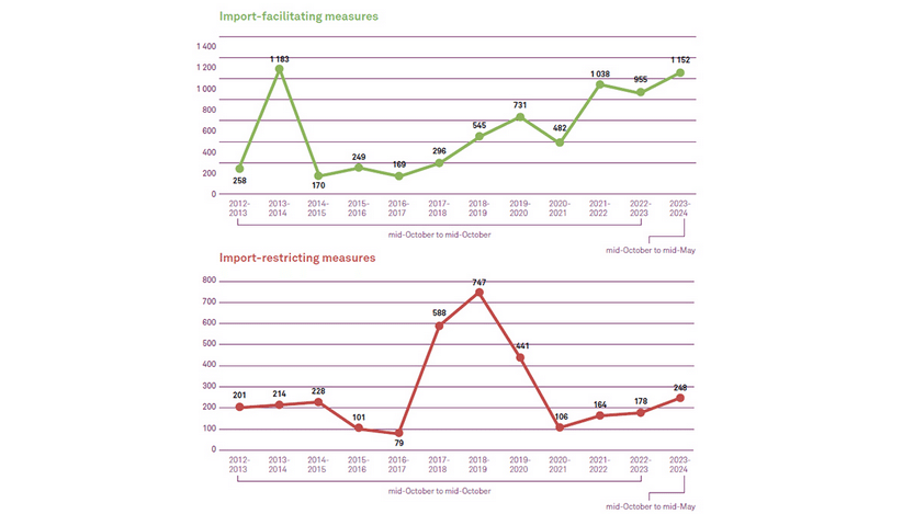 WTO monitoring shows members acting to facilitate trade despite ...