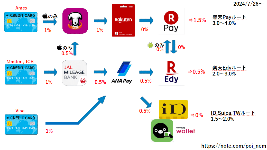 【ポイ活】JAL Payがクレジットカードチャージに対応！新たなポイ活ルート紹介【最大4.0%】｜江見 音夢