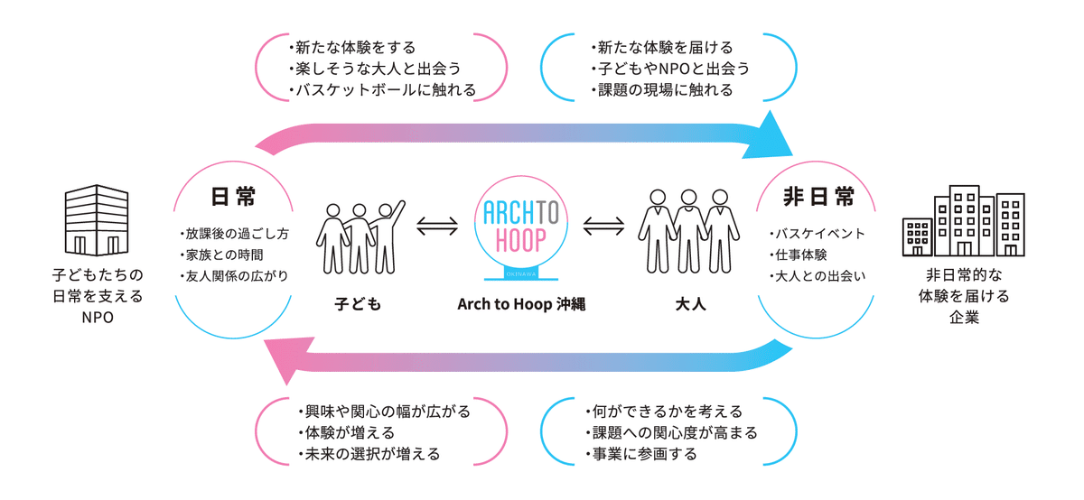 Arch to Hoop初のアニュアルレポートを発行しました｜Arch to Hoop 沖縄 | 公式note