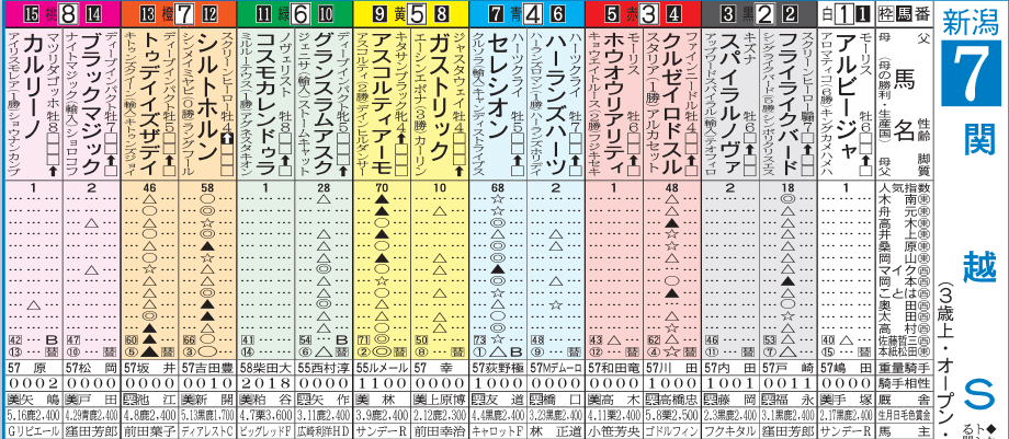7/27 競馬予想！新潟！｜GAMERA777