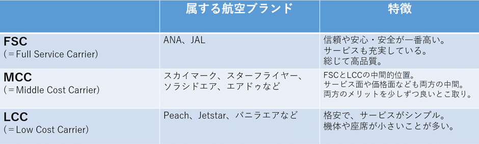 日本最大LCCのあの航空会社とは？コスパ最強ブランドの魅力と特徴｜ノウンズ