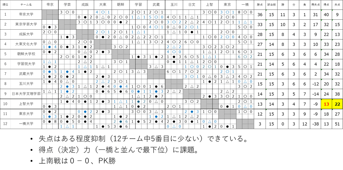 24リーグ戦戦績 07m31｜上智大学体育会サッカー部OB会