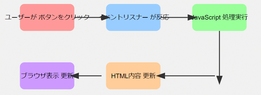 #039 フロントサイド（5）：JavaScript入門2｜KINO↓
