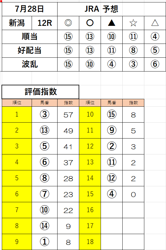 7月28日JRA競馬予想新潟12R｜河国老保忠