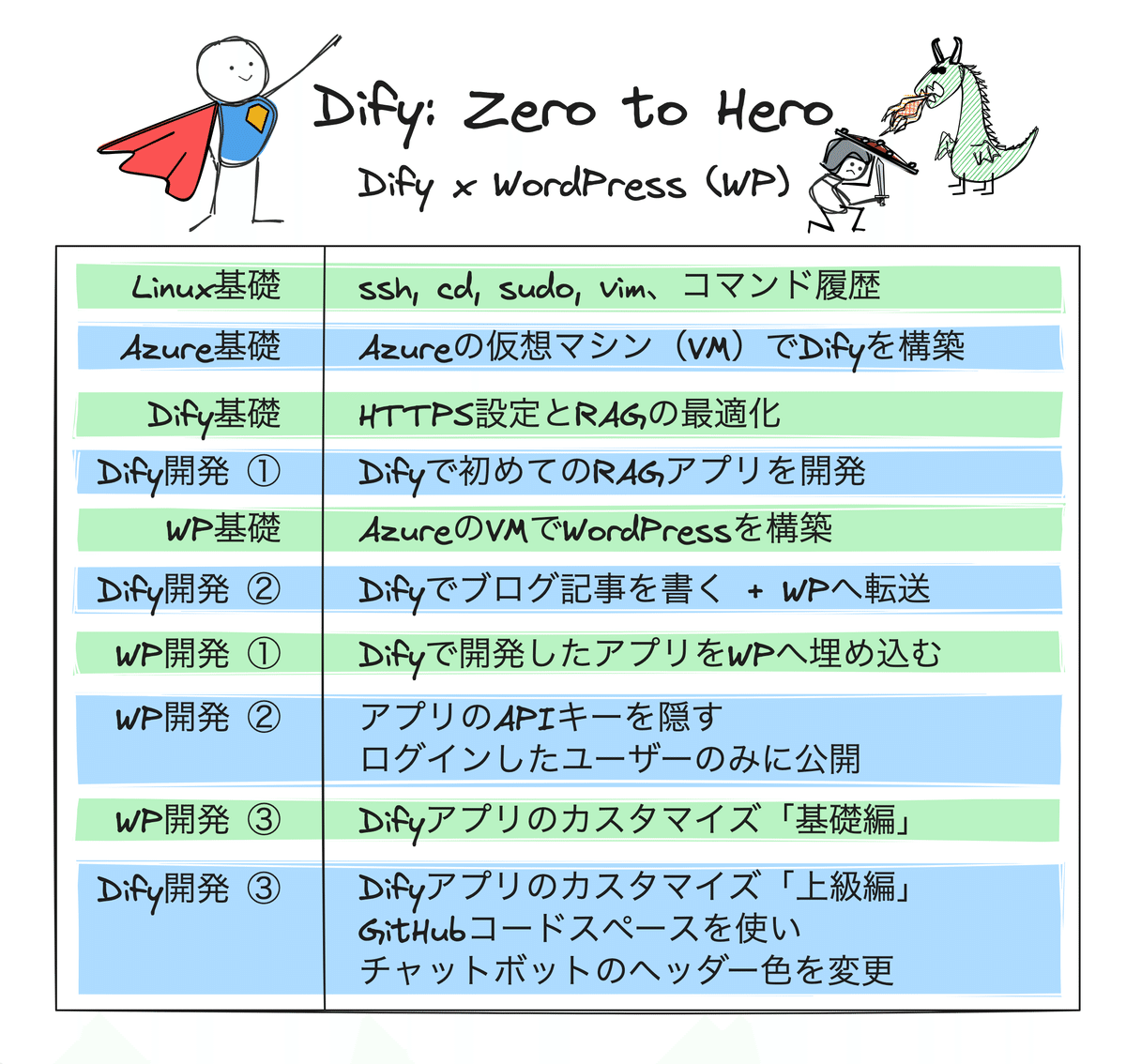 【Dify: Zero to Hero】Dify x WordPress｜Sangmin Ahn