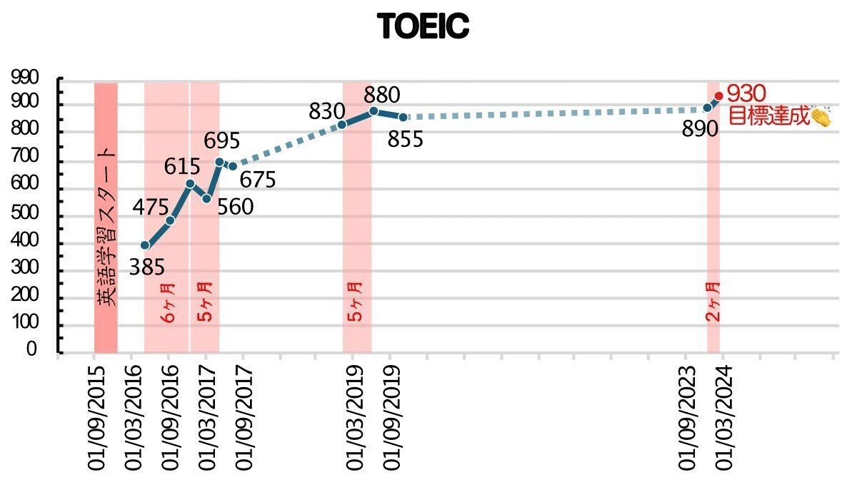 TOEIC 300点から600点向け教材：英語学習を始めるときに読んでいただきたい。｜海外での日々