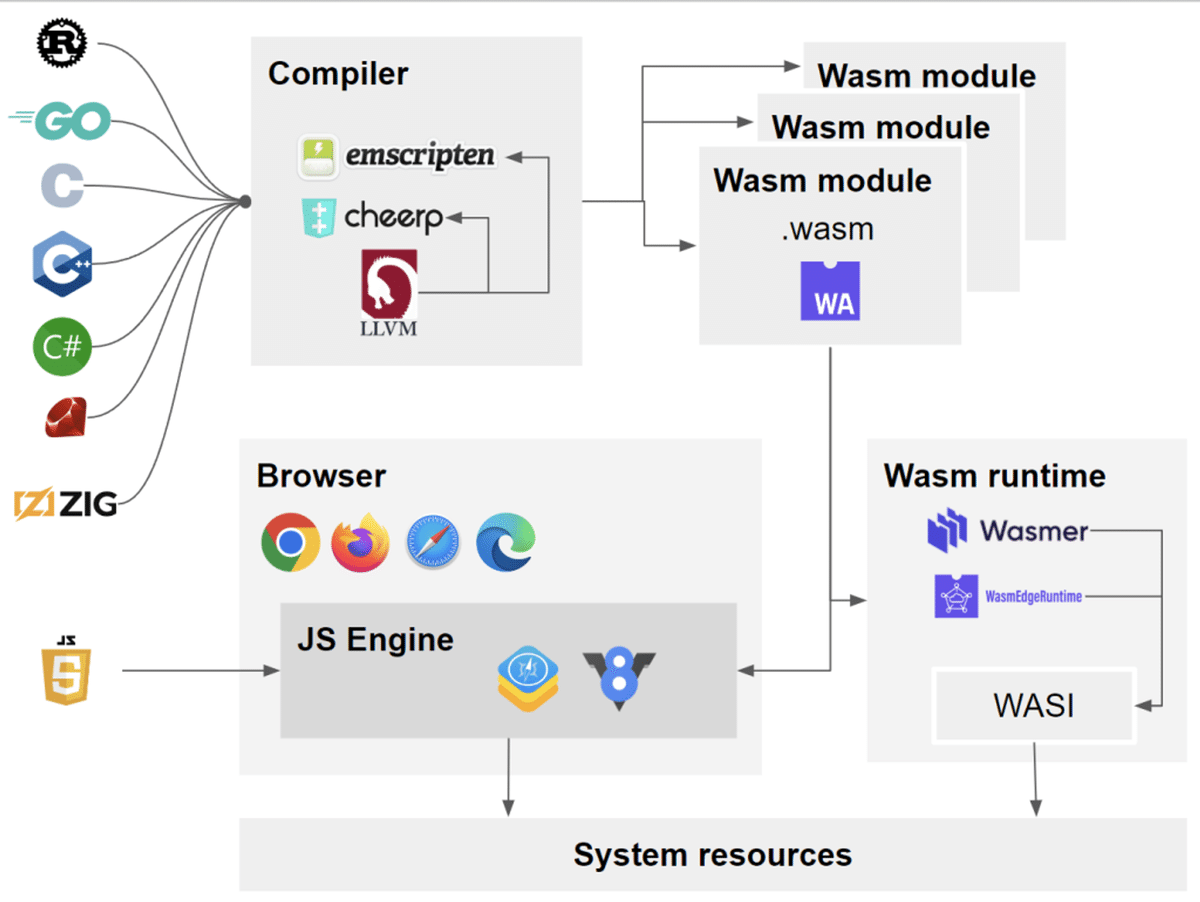 「WebAssembly」と「Flutter」を組み合わせた、高性能Web アプリケーションの構築｜JIITAK INC.