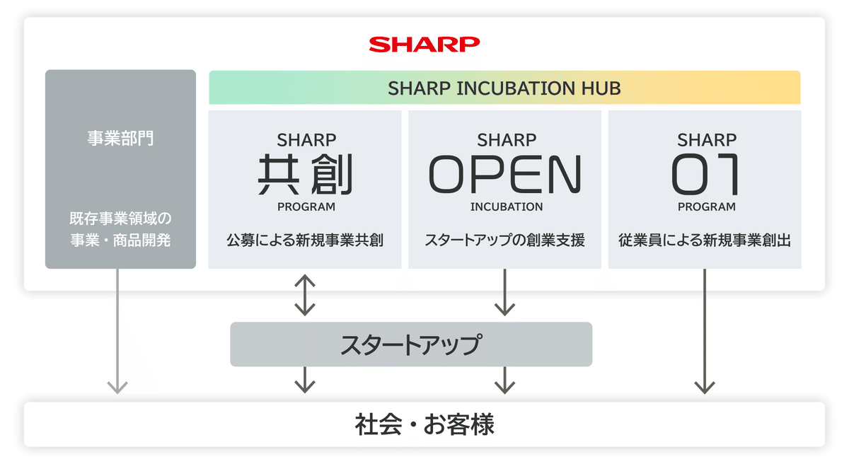 SHARP INCUBATION HUBが始動しました🚀｜SHARP INCUBATION HUB