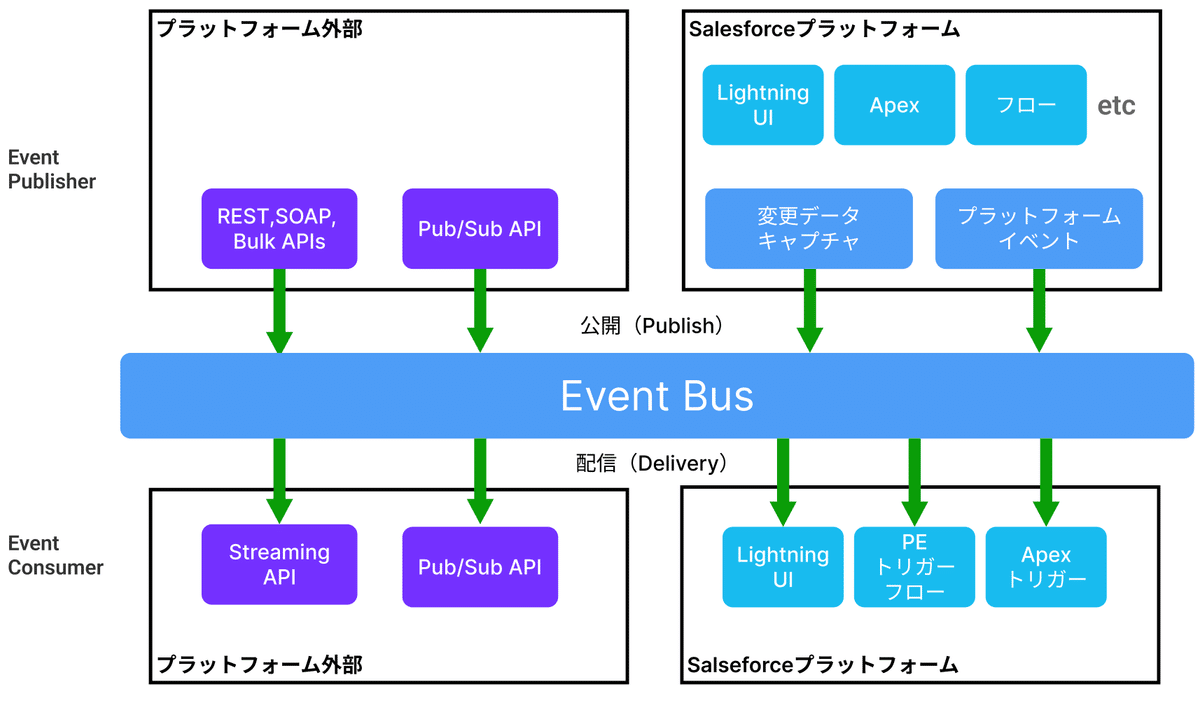 SalesforceのPub/Sub API、プラットフォームイベントなどEventBusに関連する機能を整理してみた｜株式会社co-meeting