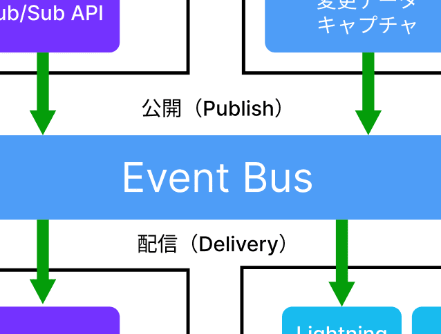 SalesforceのPub/Sub API、プラットフォームイベントなどEventBusに関連する機能を整理してみた｜株式会社co-meeting