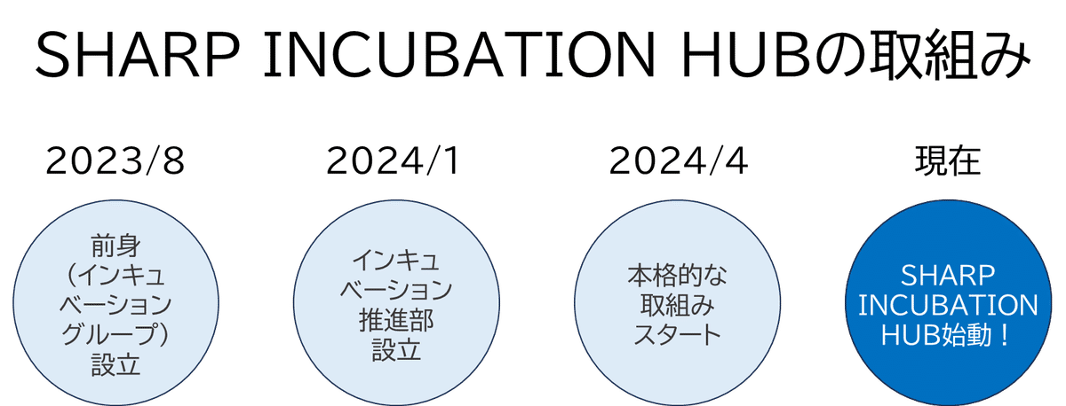 SHARP INCUBATION HUBが始動しました🚀｜SHARP INCUBATION HUB
