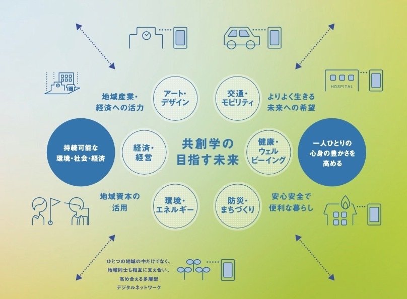 【CoIUを知ろう！①】地域と世界をつなぐ未来を共創する。CoIU（仮称）が目指す未来とは？｜Co-Innovation University ...
