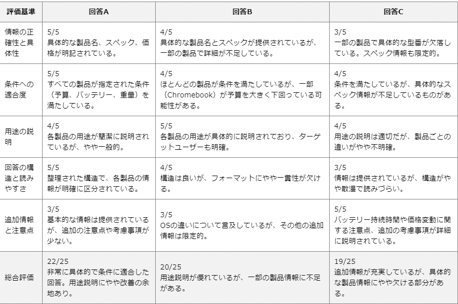 【Perplexity/Morphic/Genspark】AI検索サービスを比較！最も優れた検索ができるのはどれ？｜AI-Bridge Lab