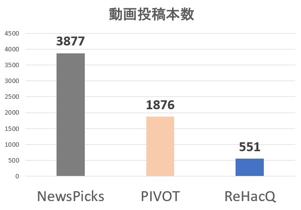 三大ビジネスウェブメディアを比較してみた「NewsPicks」vs「PIVOT」vs「ReHacQ」｜adaiu