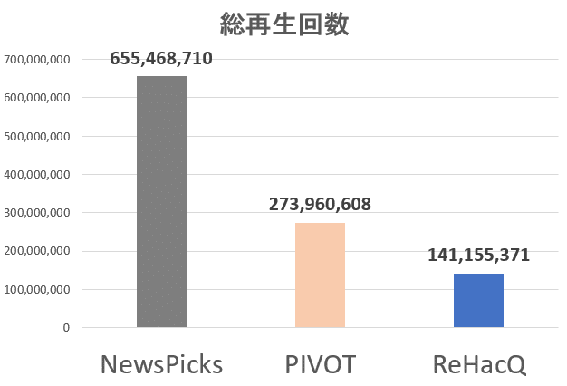 三大ビジネスウェブメディアを比較してみた「NewsPicks」vs「PIVOT」vs「ReHacQ」｜adaiu