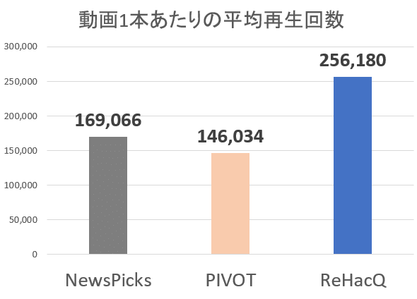 三大ビジネスウェブメディアを比較してみた「NewsPicks」vs「PIVOT」vs「ReHacQ」｜adaiu