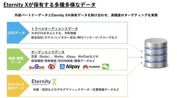 香港でデータプラットフォーム事業を展開する「Eternity X」と戦略的業務提携を締結、中国の旅行予約データ等を活用した、訪日中国人観光客に ...