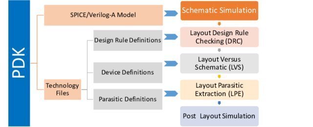 プロセスデザインキット（PDK）とは？：半導体設計の効率化ツール ｜半導体Times