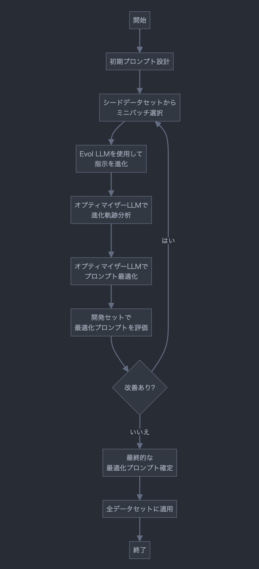 WizardLM-2の開発方法: Auto Evol-Instruct｜はち
