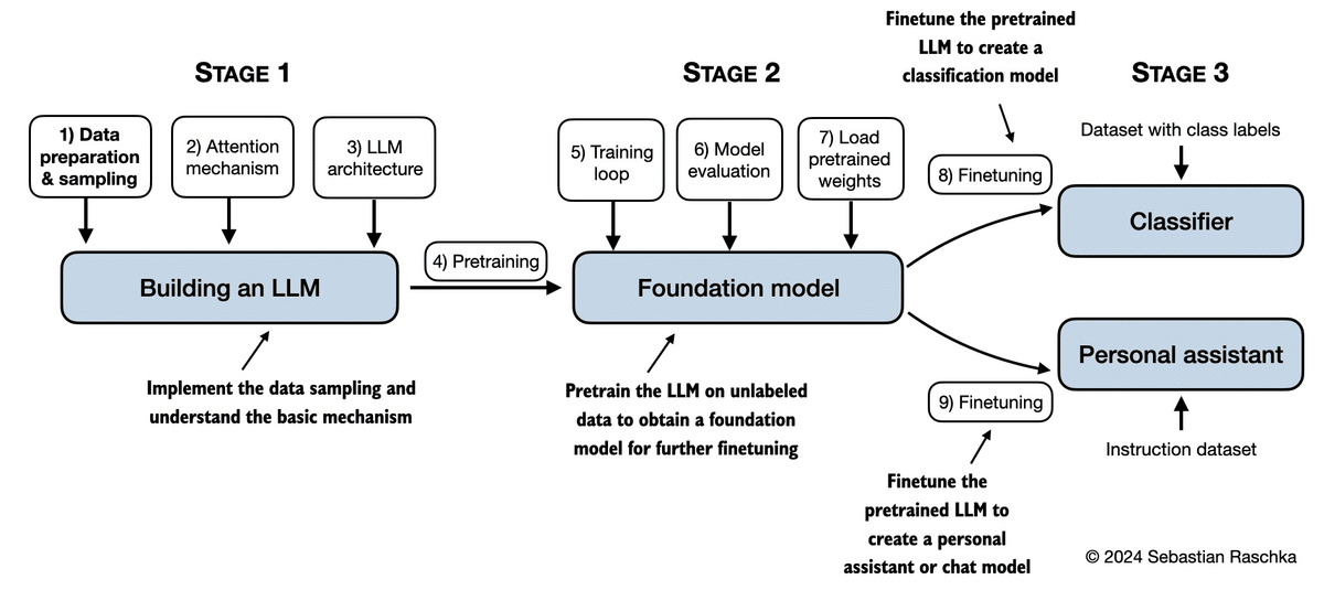 「LLMs-from-scratch」で学ぶLLMの基礎から応用まで｜0xpanda alpha lab