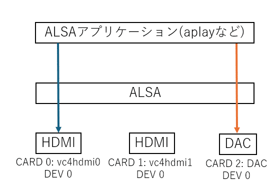 Linuxオーディオ：ALSAとPulseAudioの関係｜KAKAKKO（かかっこ）