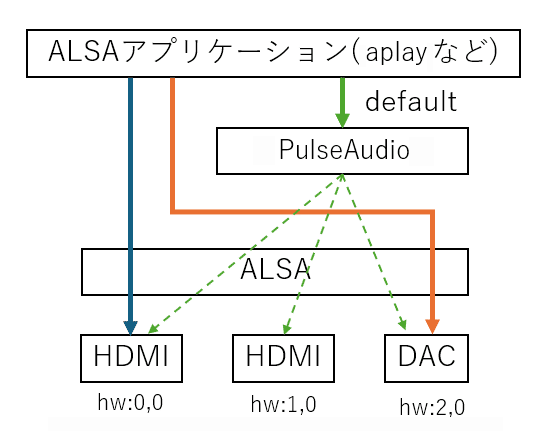 Linuxオーディオ：ALSAとPulseAudioの関係｜KAKAKKO（かかっこ）