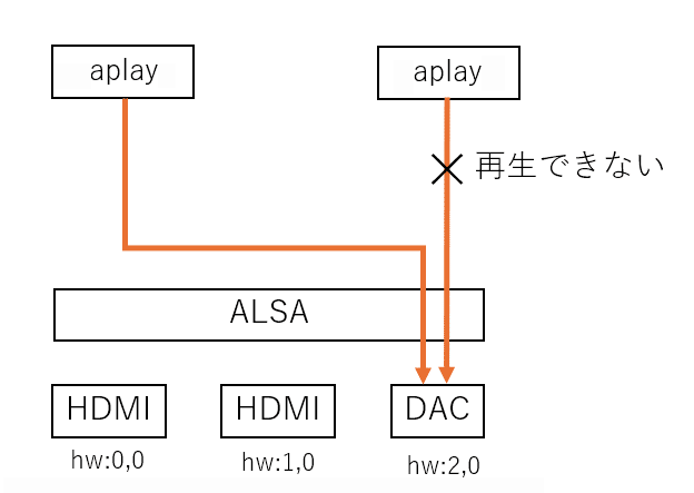 Linuxオーディオ：ALSAとPulseAudioの関係｜KAKAKKO（かかっこ）