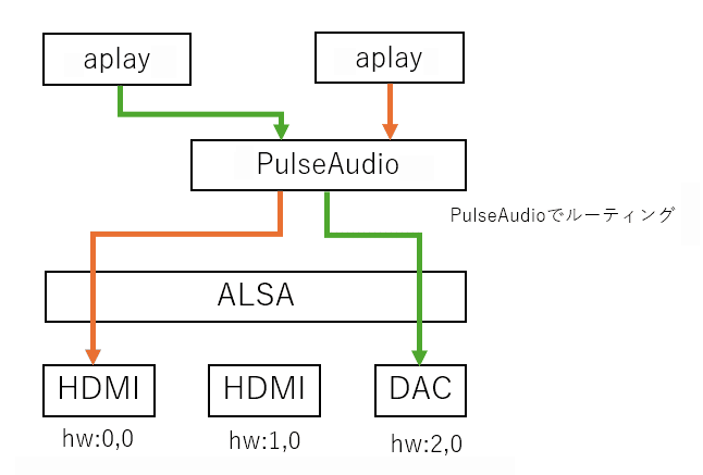 Linuxオーディオ：ALSAとPulseAudioの関係｜KAKAKKO（かかっこ）