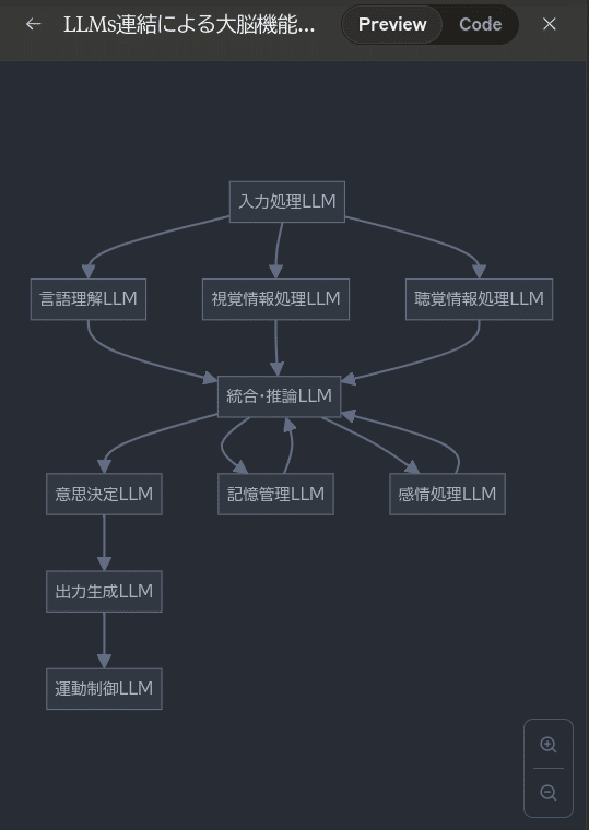 脳機能を模したLLMsのシステムをSonnet3.5に考えてもらった｜Lucas
