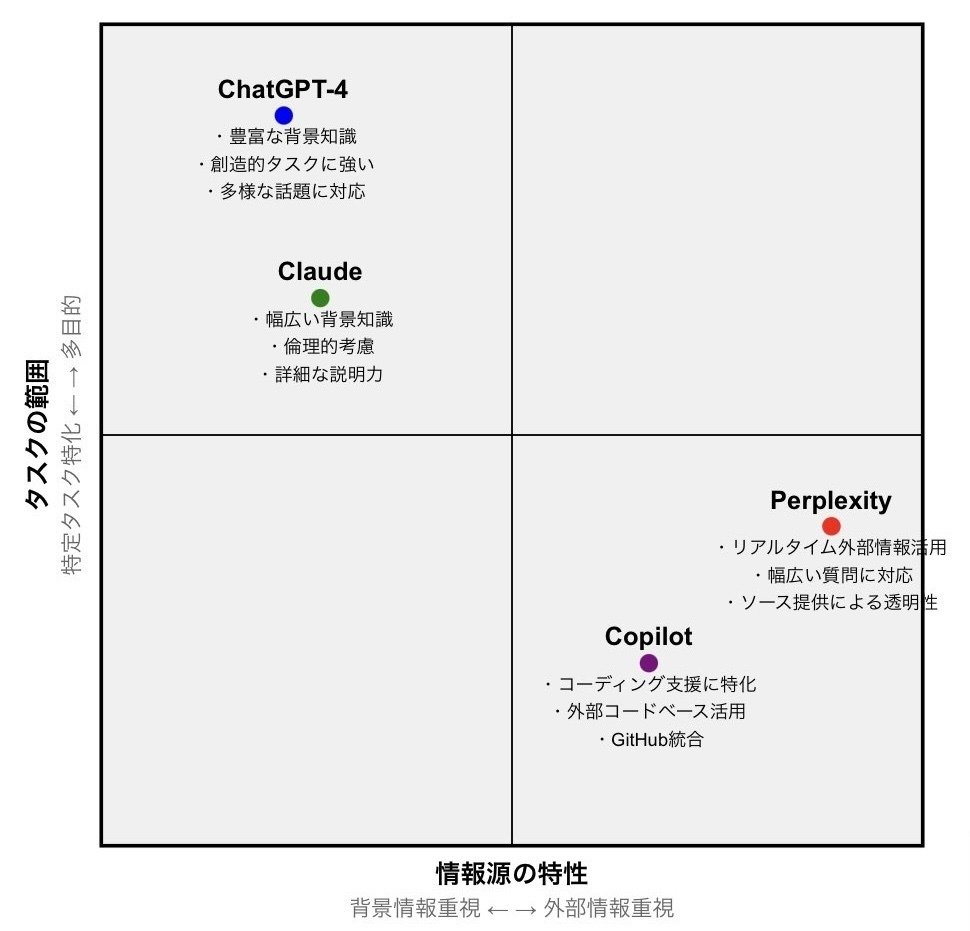 ChatGPT、Claude、Gemini、Perplexityの相互活用テク｜hima2b4