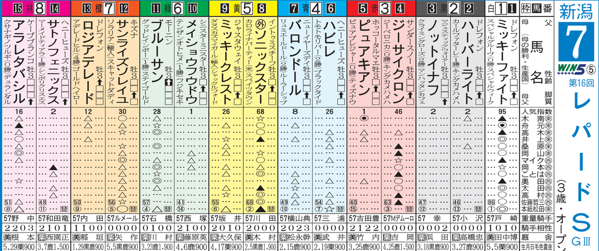 8/4 新潟11R レパードステークス！｜GAMERA777