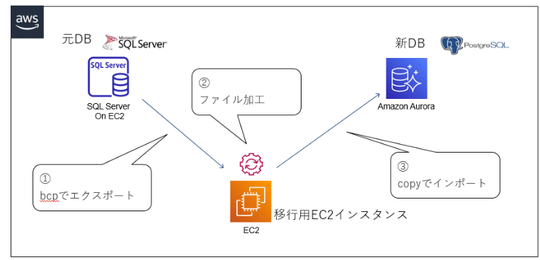 SQL Server on EC2からAmazon Aurora PostgreSQLへのデータベース更改｜株式会社キャリタス_IT戦略統括本部