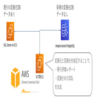 SQL Server on EC2からAmazon Aurora PostgreSQLへのデータベース更改｜株式会社キャリタス_IT戦略統括本部