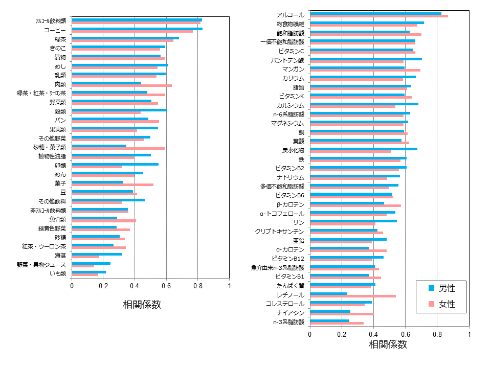 食事質問票を作って使うなら避けては通れぬ！妥当性研究（執筆論文紹介）｜児林聡美／栄養学者（栄養疫学）